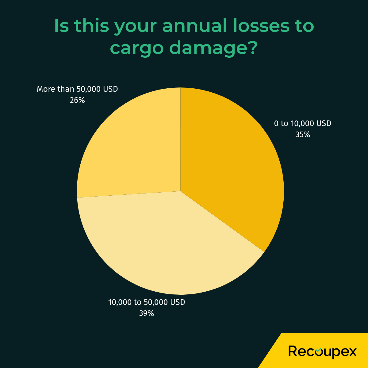 How unrecovered cargo claims impact the stakeholders?